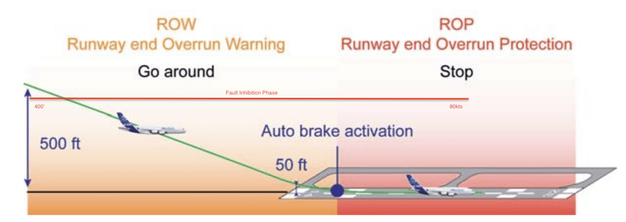 Airbus runway overrun protection fault inhibited when the systems is ...